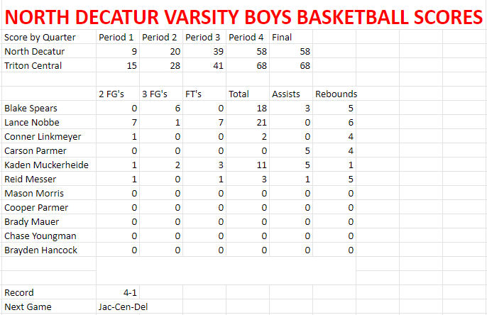 North Decatur High School Boys Varsity Basketball falls to Triton ...